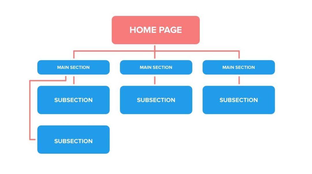 How to create a website structure that helps SEO - SEO Traffic Hero